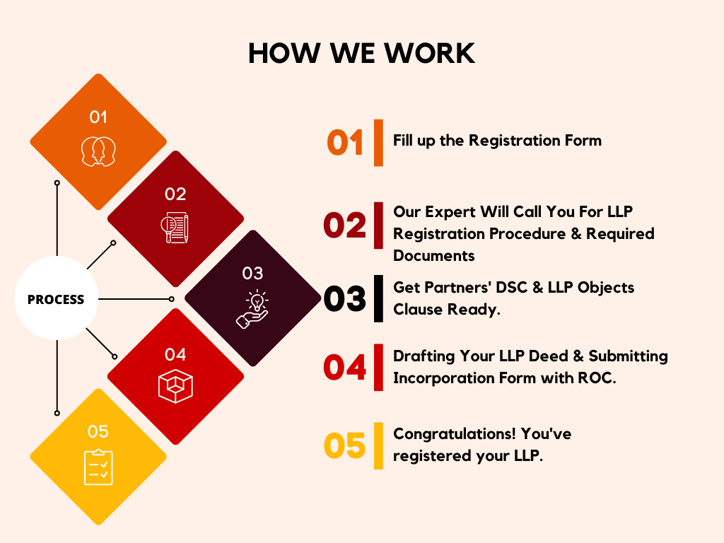 LIMITED LIABILITY PARTNERSHIP (LLP) REGISTRATION - Smart Financial Services