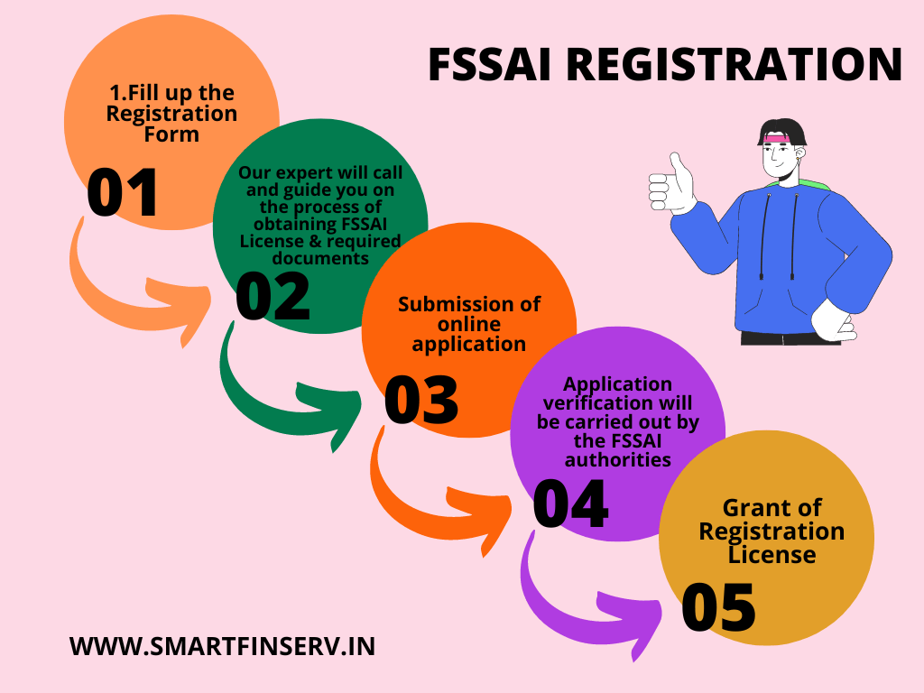 Food License (FSSAI) Registration Services - Smart Financial Services