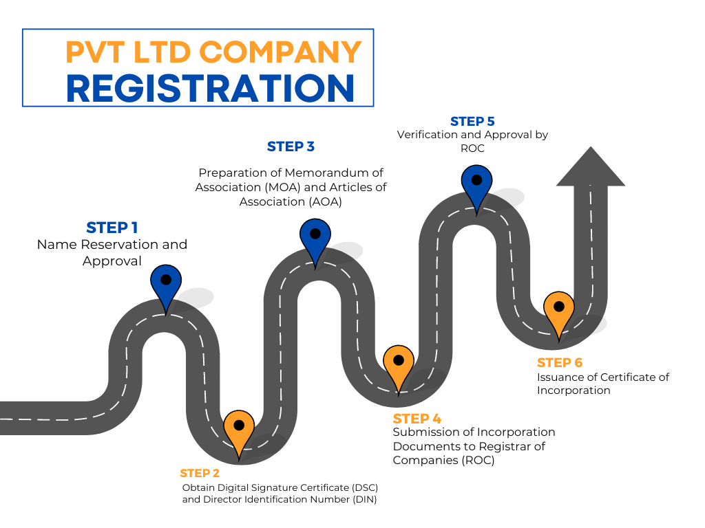 Pvt Ltd Company Registration Services - Smart Financial Services