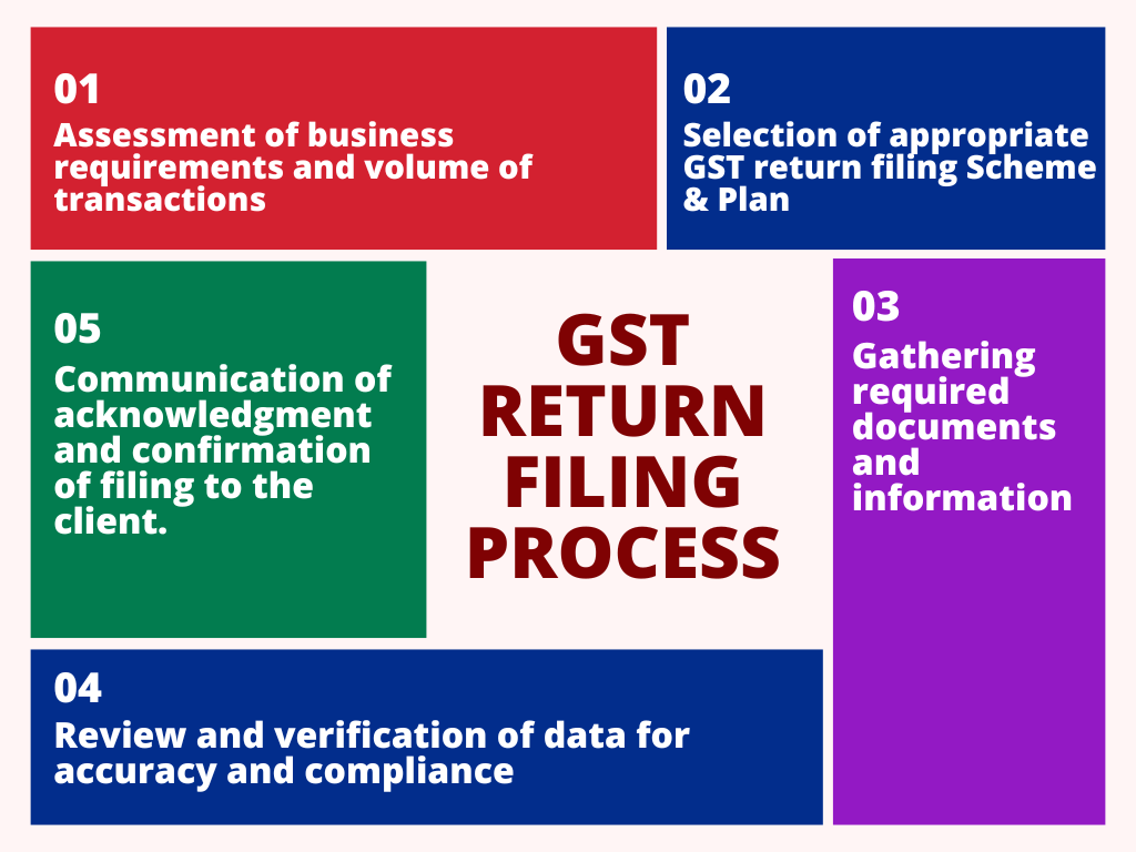 GST RETURN FILING - Smart Financial Services